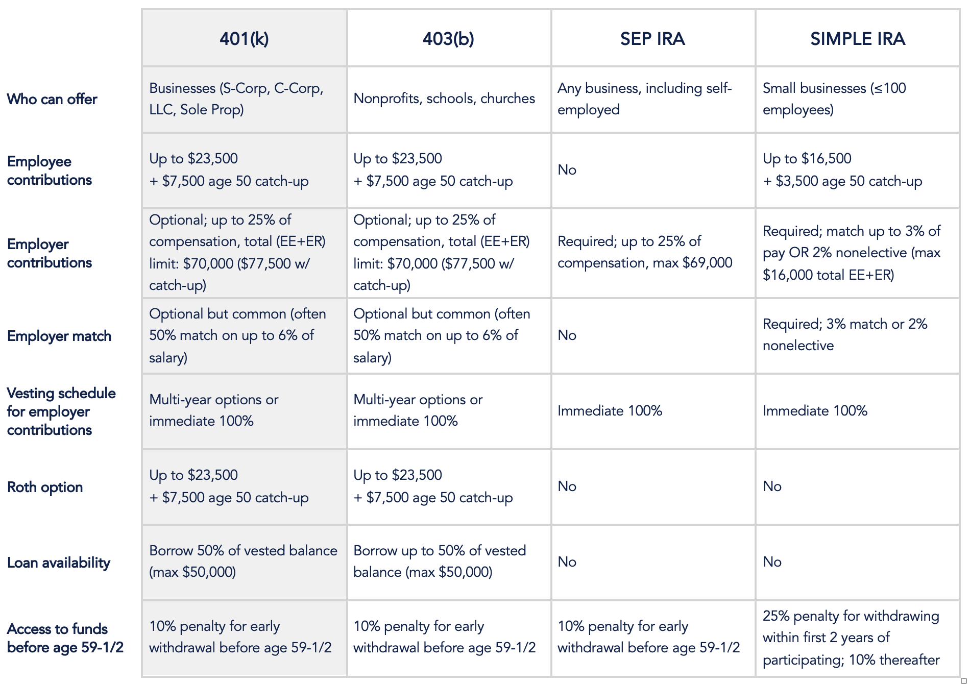 Why a 401(k) Stands Out from SEP and SIMPLE IRAs – NESA