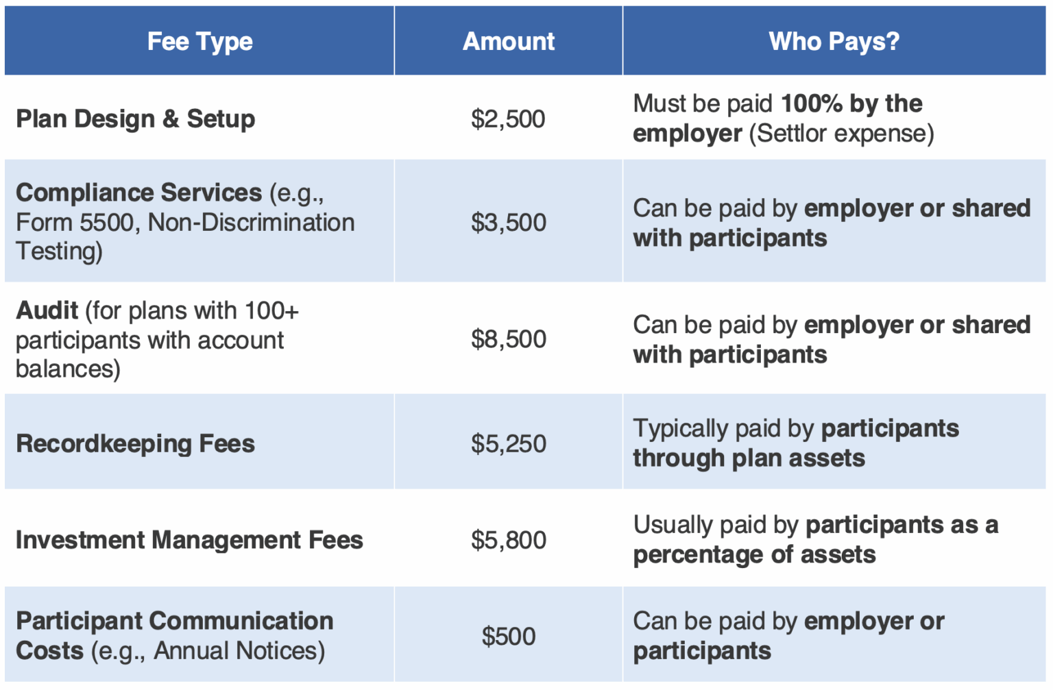 How Plan Administrative Fees Can Be Charged to 401(k) and 403(b ...